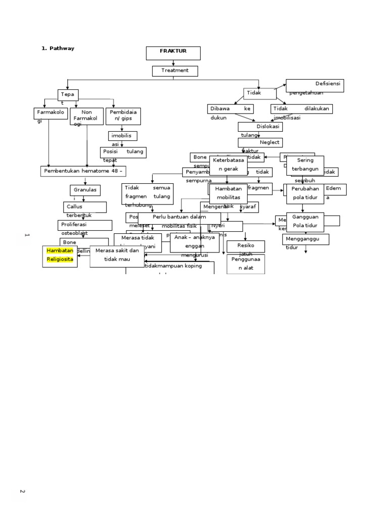 Pathway Fraktur Ps | PDF
