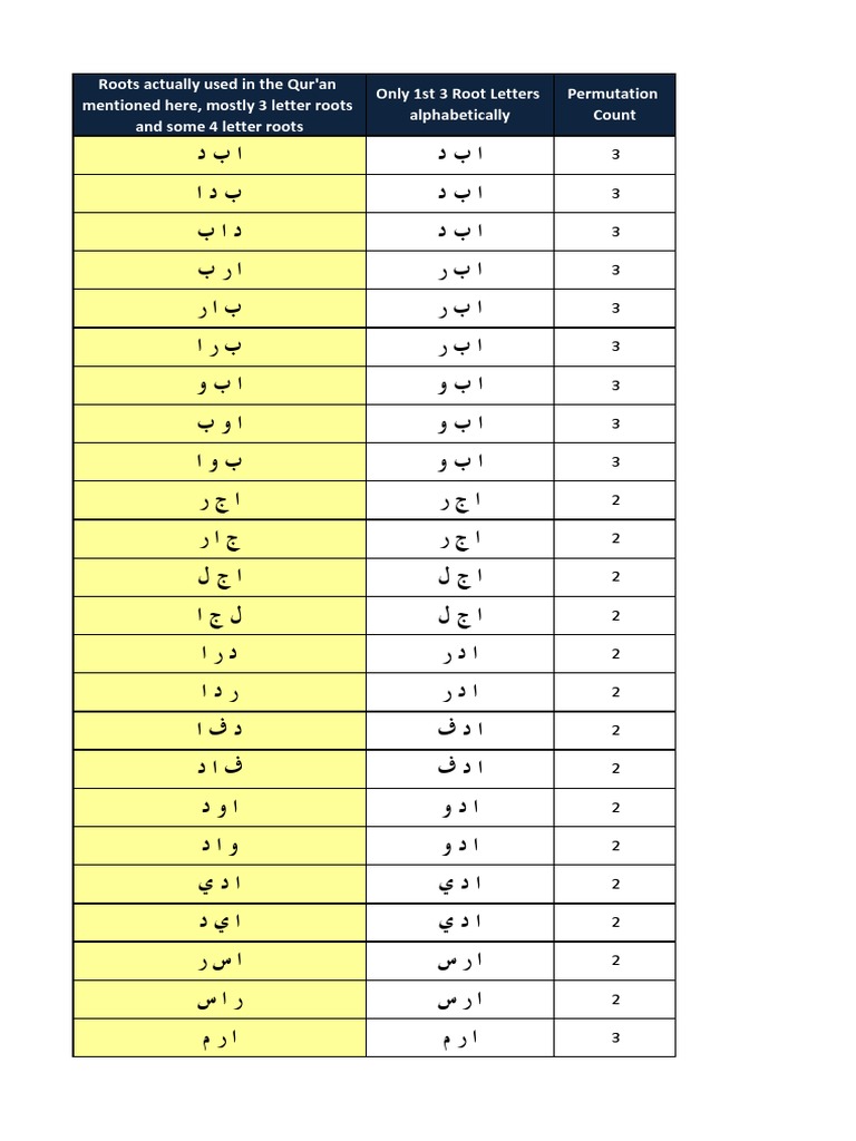 3 Common Root Letters-ArabIc | PDF
