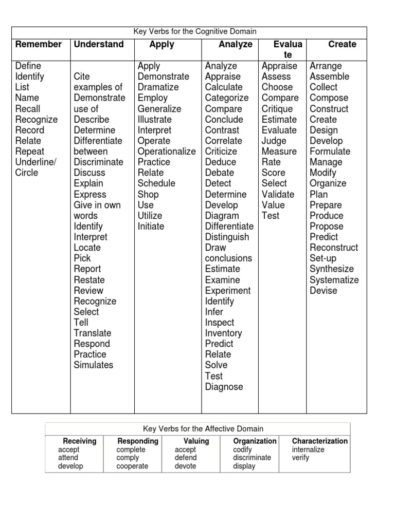 Key Verbs For The Cognitive Domain | PDF