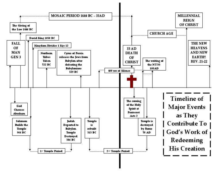 Timeline of Biblical Redemption Events | PDF