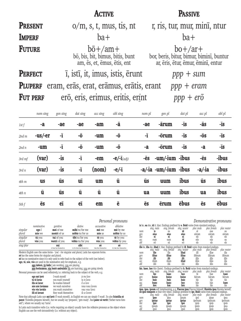 'Cheat Sheet' of Latin Grammar | PDF | Plural | Grammatical Gender