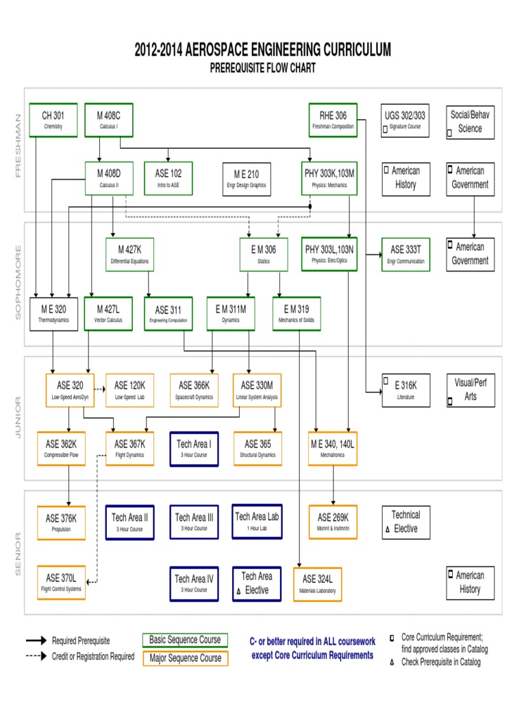 2012-2014 Aerospace Engineering Curriculum: Prerequisite Flow Chart ...