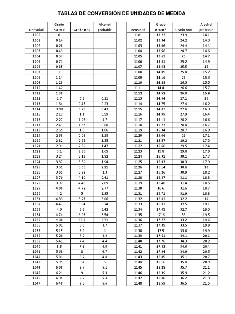 Tablas de Densidad y Grados Baumé | PDF | Tecnología