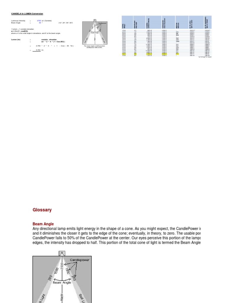 Candela to Lumen Conversion Calculation | Angle | Light