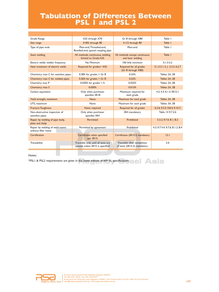 Difference Between PSL1 and PSL2 | PDF | Welding | Construction