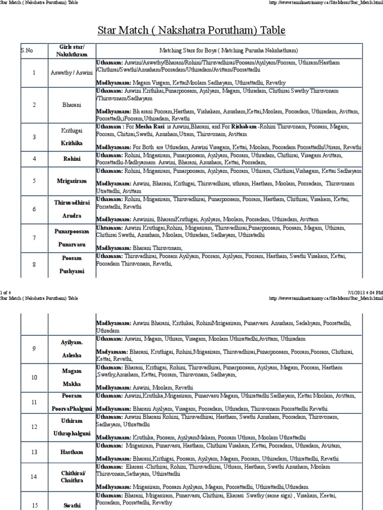 Star Match (Nakshatra Porutham) Table | PDF