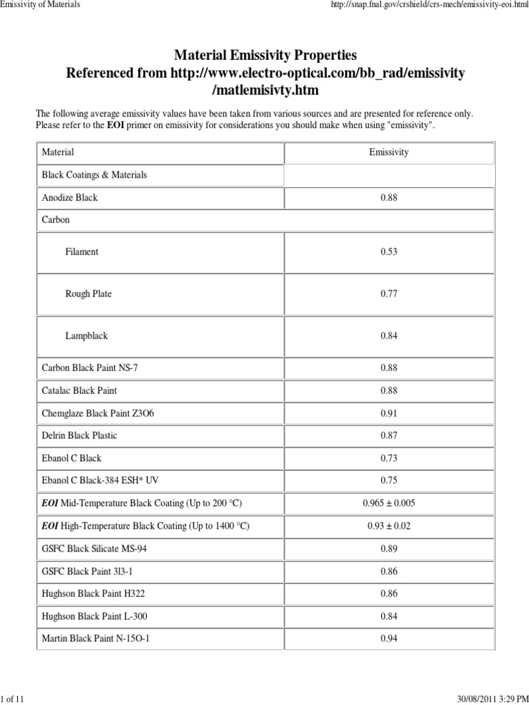 Emissivity of Materials | PDF | Paint | Plastic
