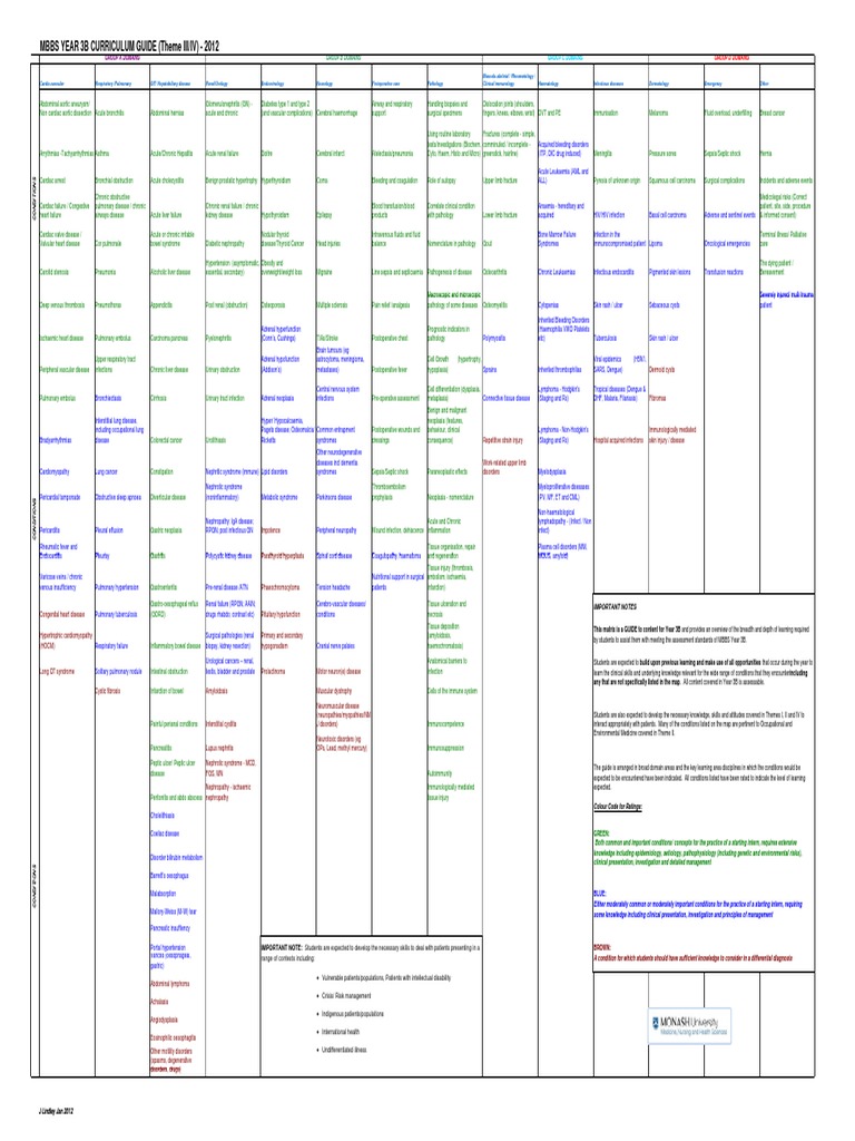 Monash MBBS Year 3B Curriculum Guide | PDF
