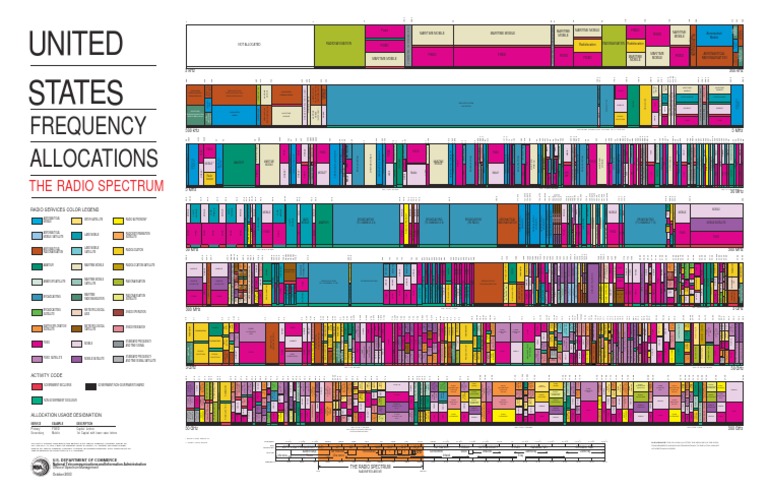 United States Radio Frequency Allocation Chart | PDF | Radio | Broadcasting
