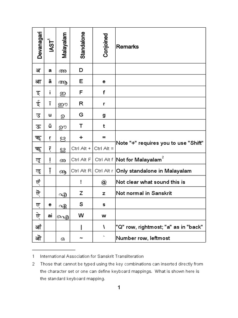 Typing in Sanskrit | Languages | Writing