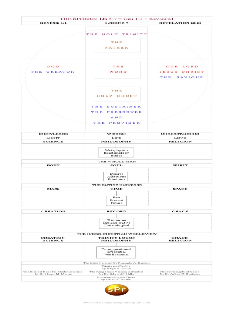 THE SPHERE: Science Philosophy Religion by Periander A. Esplana | PDF | First Epistle Of John ...
