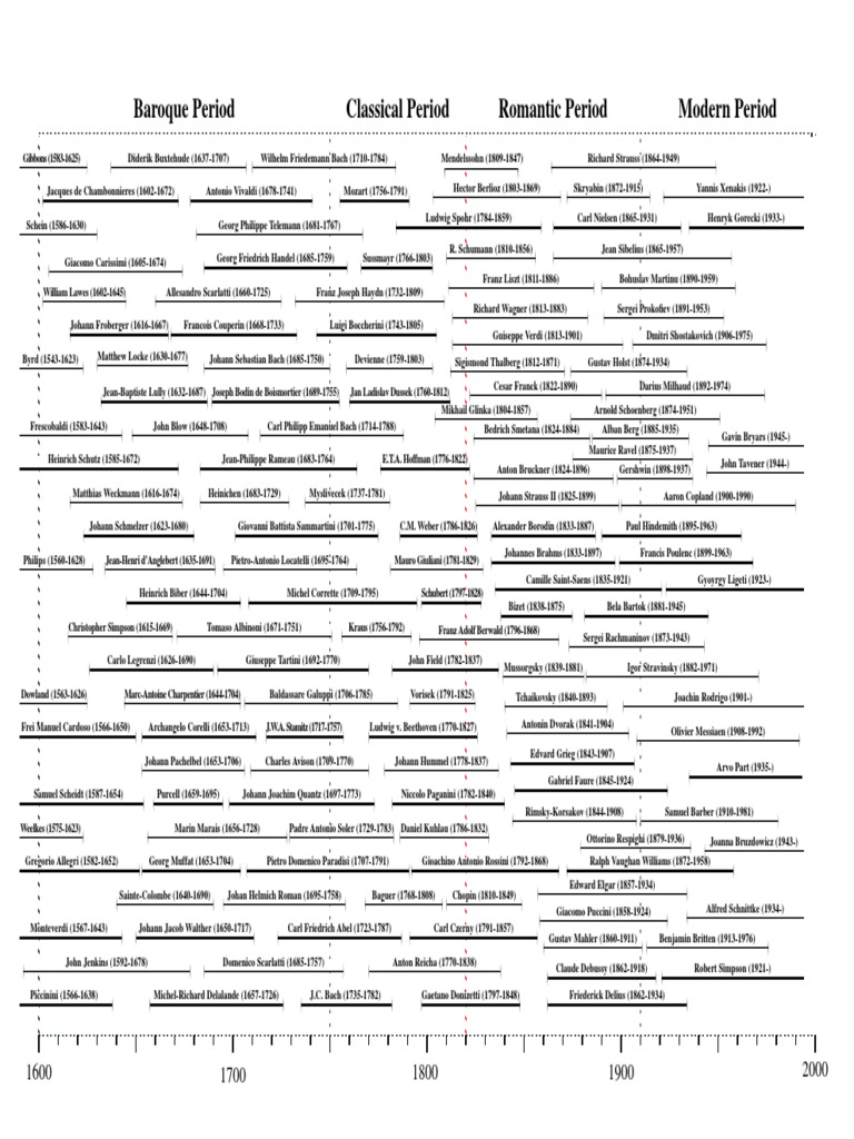 Classical Composers Timeline | Classicism | Musicians