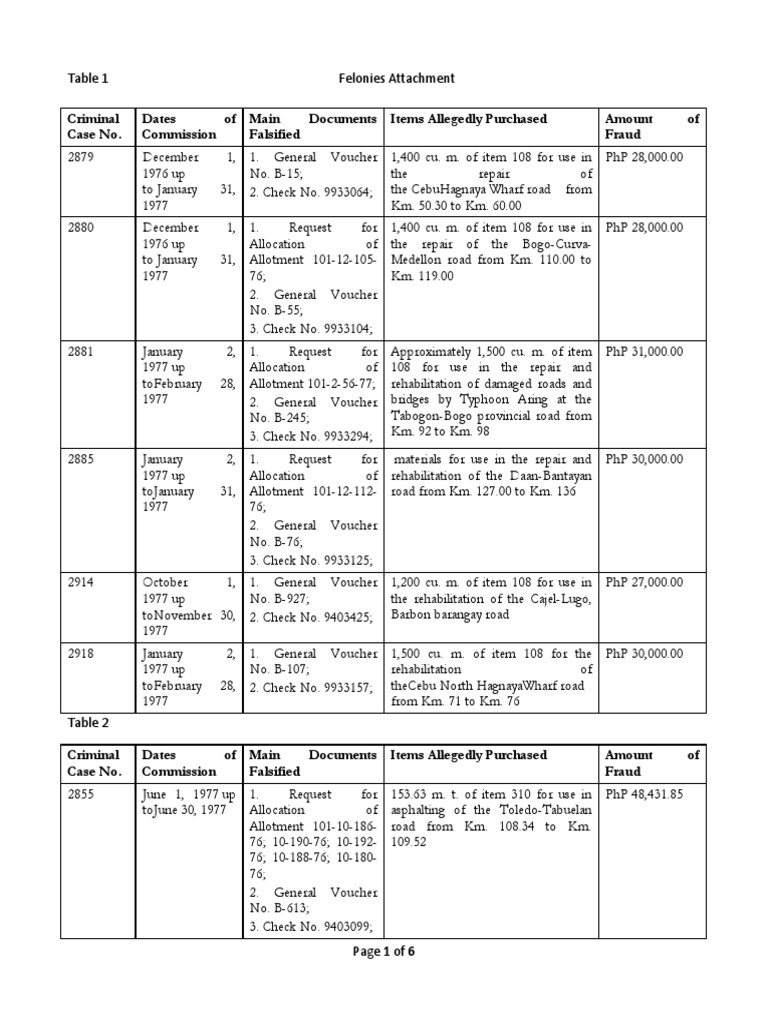 Criminal Case No. Dates of Commission Main Documents Falsified Items ...