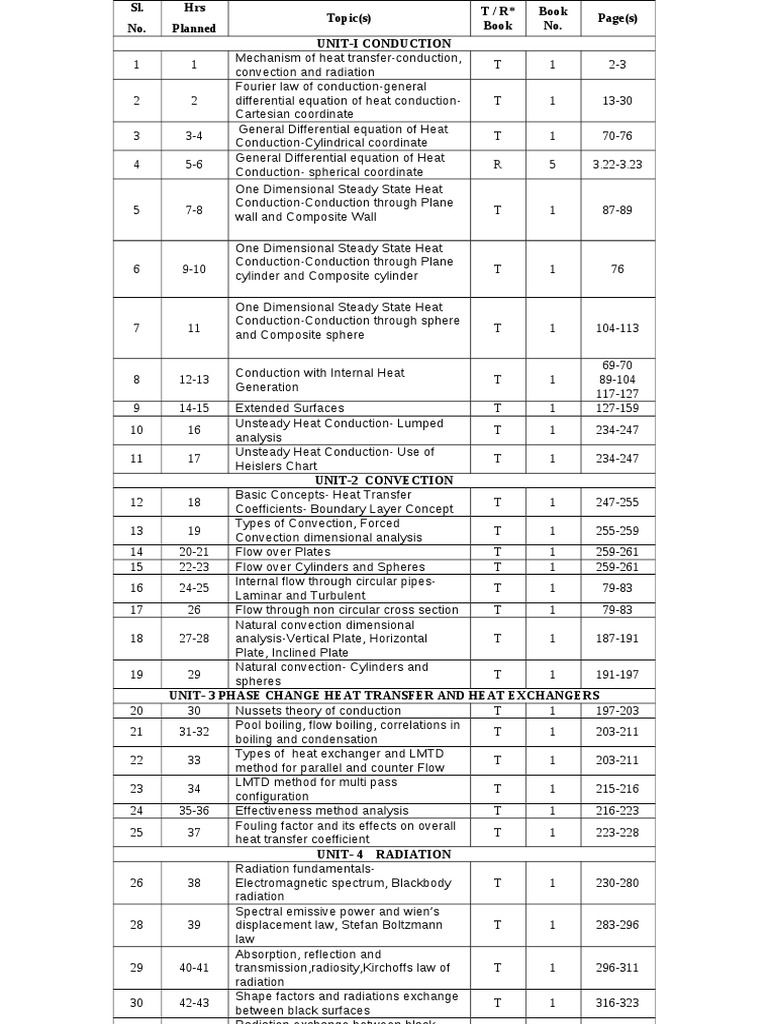 Heat Transfer Lesson Plan | PDF | Heat Transfer | Thermal Conduction