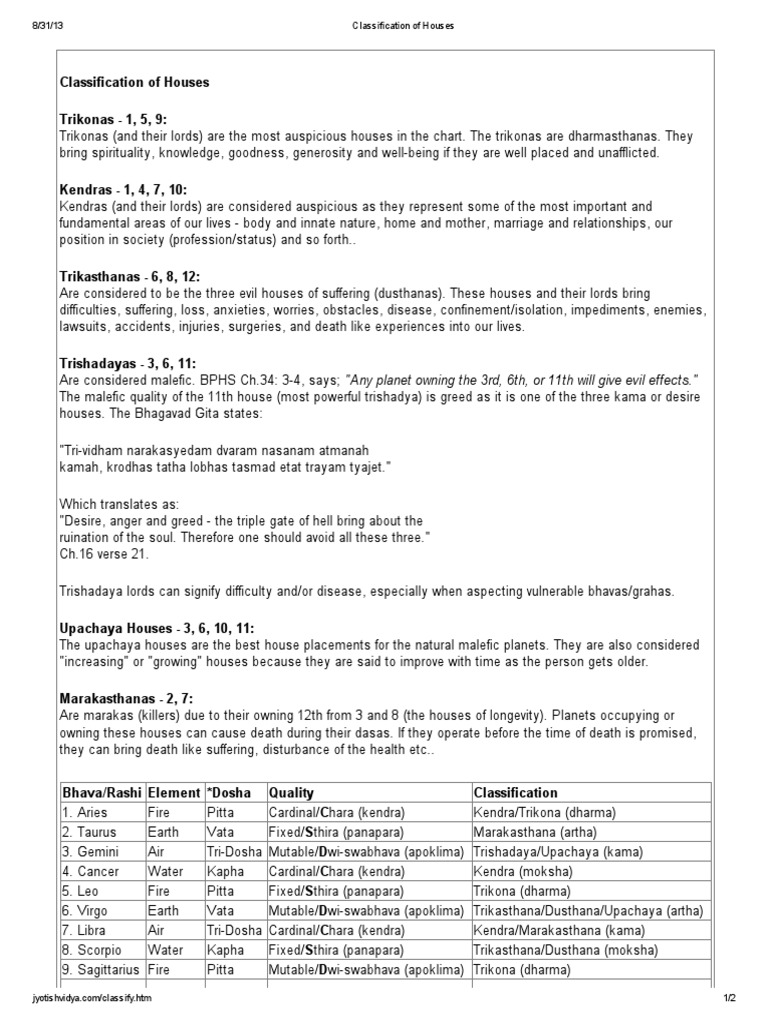 Classification of Houses | PDF | Superstitions | New Age Practices
