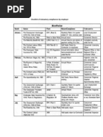 PMS Form Guidelines and Template | PDF