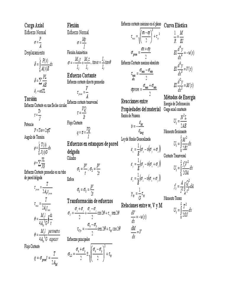 Formulas Mecanica de Materiales | PDF