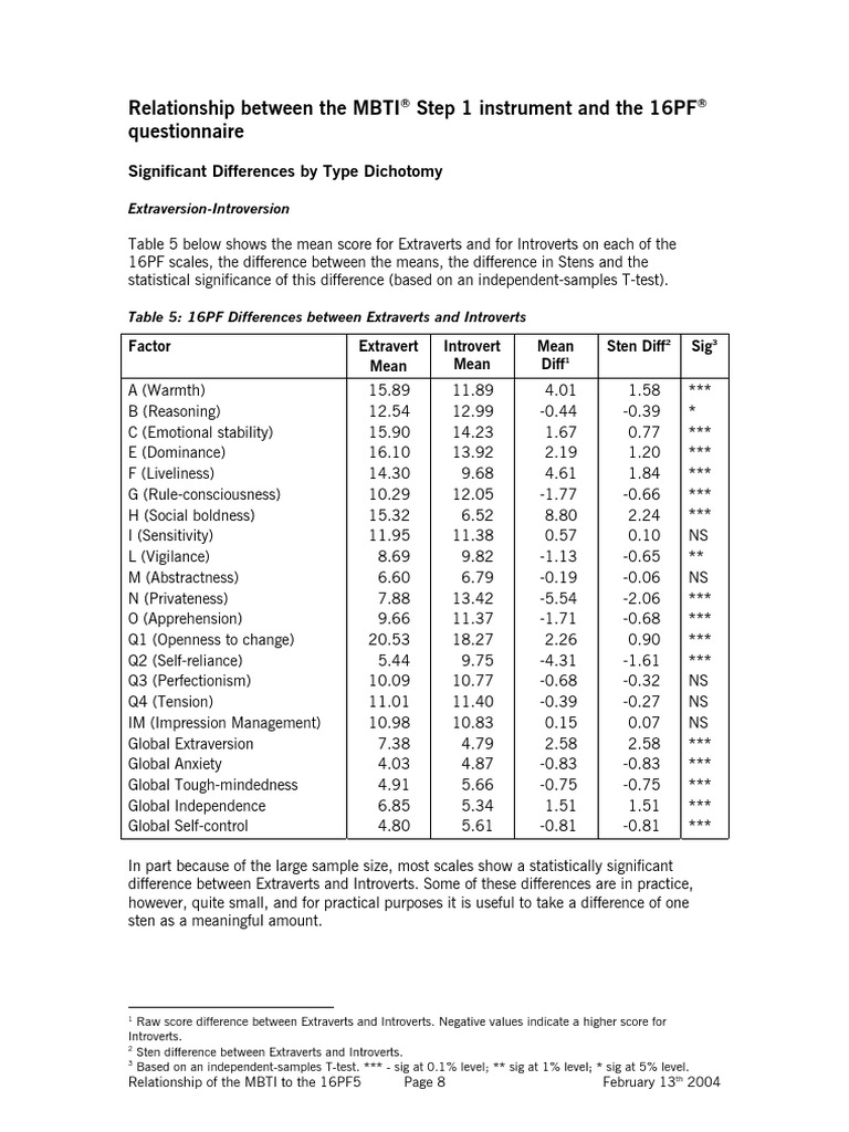 mbti-results1 | Extraversion And Introversion | Psychological Theories