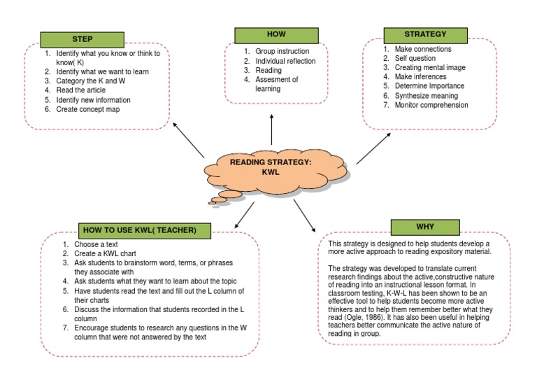 KWL Mind Map | PDF