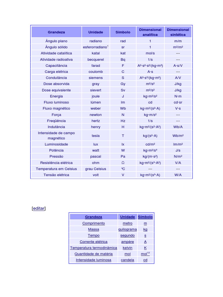 Tabela de Unidade de Medida | Sistema Internacional de Unidades ...