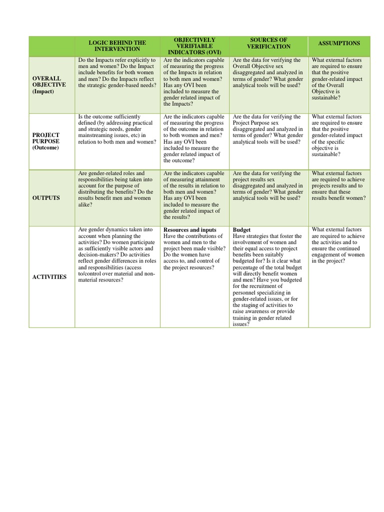 Gender Impact Assessment of Project Logic | PDF | Gender | Gender Studies