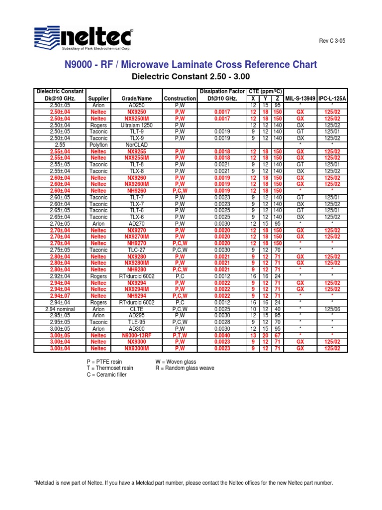 Neltec Plastic Cross Reference Comparison | PDF