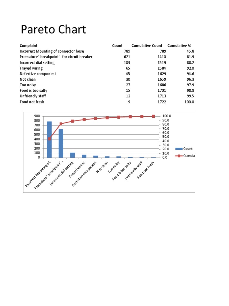 Pareto Chart of Complaints Analysis | PDF