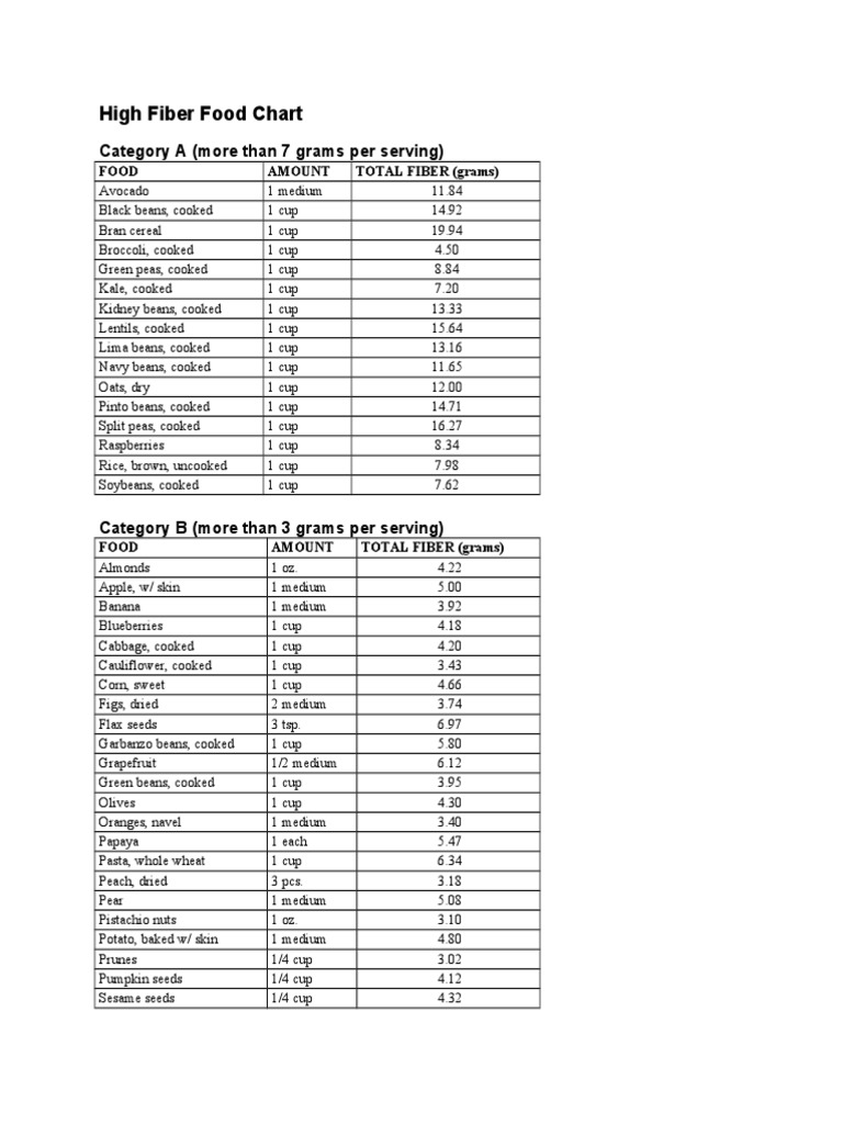 High Fiber Foods for Health | PDF