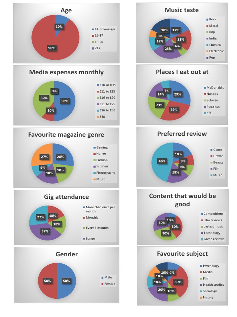 Youth Preferences in Music and Media | PDF | Social Science | Lifestyle