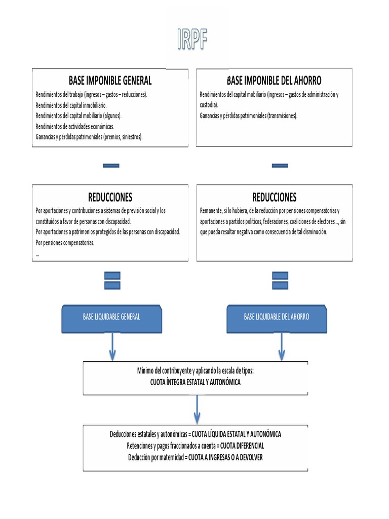 Tema 9-Esquema-Calculo-IRPF PDF | PDF