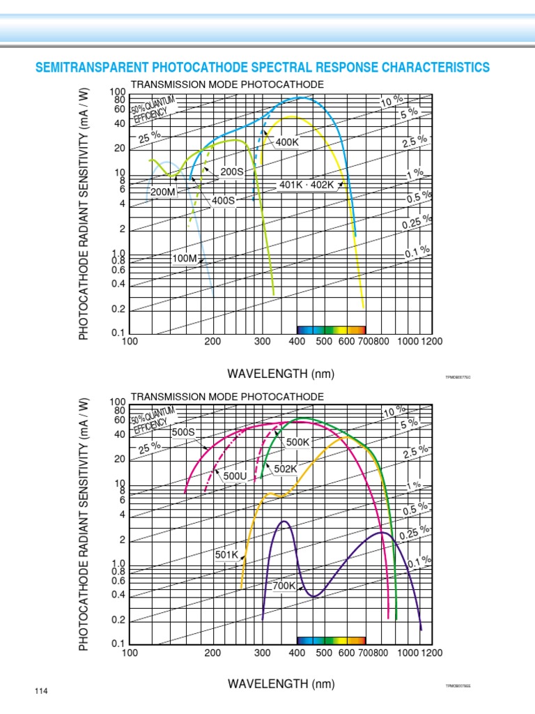 Semitransparent Photocathode Spectral Response Characteristics | PDF