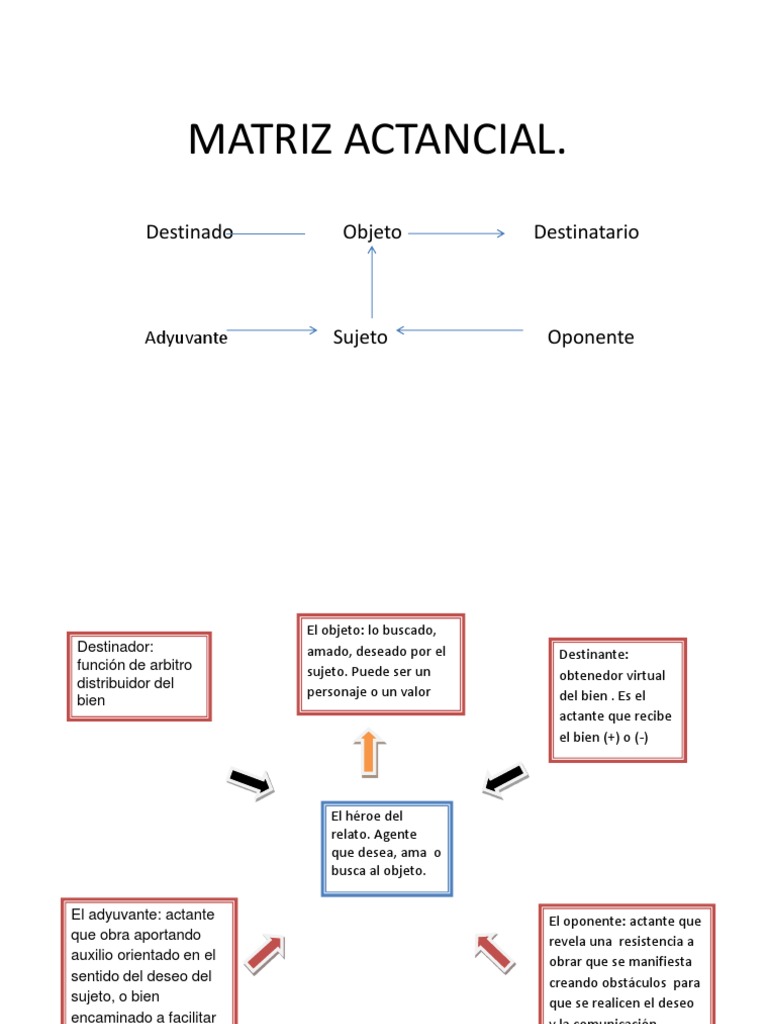 Taller de Literatura. Analisis Actancial | PDF | Ficción general