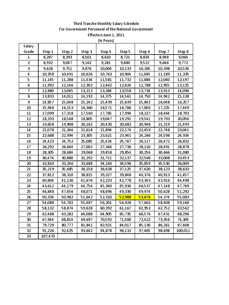 3rd Tranche Monthly Salary Schedule | PDF