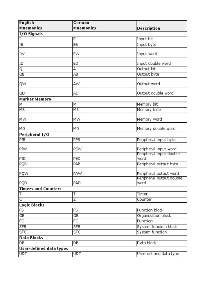 s7 Symbol Table Data Type | PDF | Byte | Integer (Computer Science)