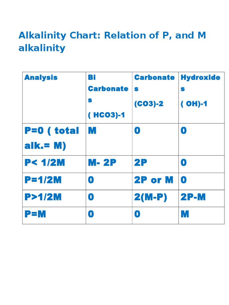 Alkalinity Chart: Relation of P, and M Alkalinity | PDF | Atoms ...