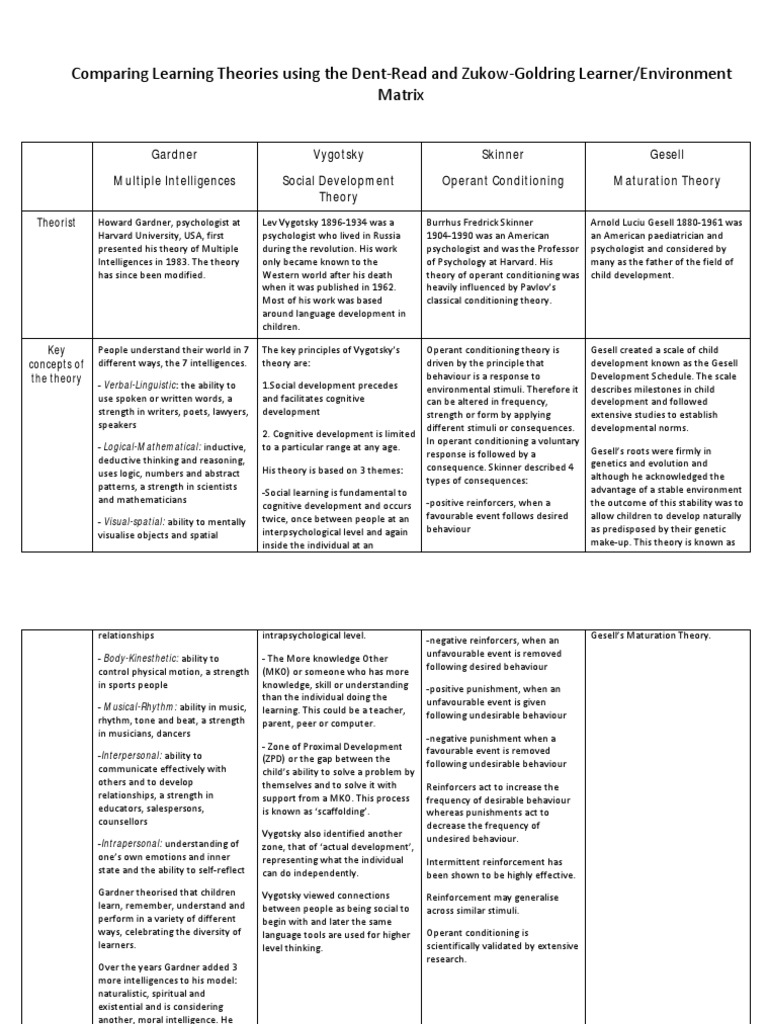 Comparing Learning Theories Using The Dent-Read and Zukow-Goldring ...