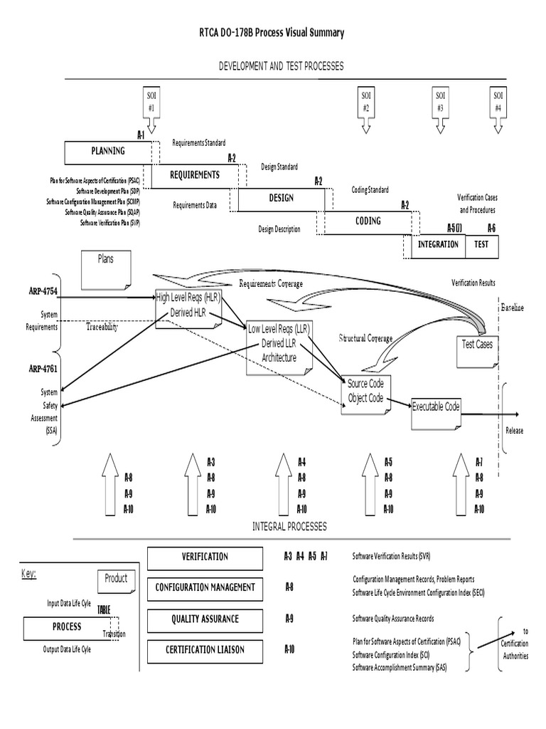 DO-178B Software Certification Overview | PDF | Engineering | Systems ...