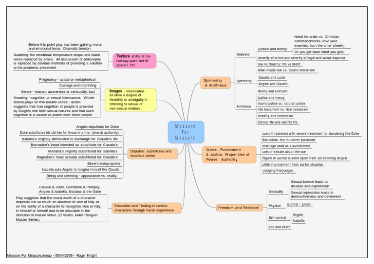 Measure for Measure Themes