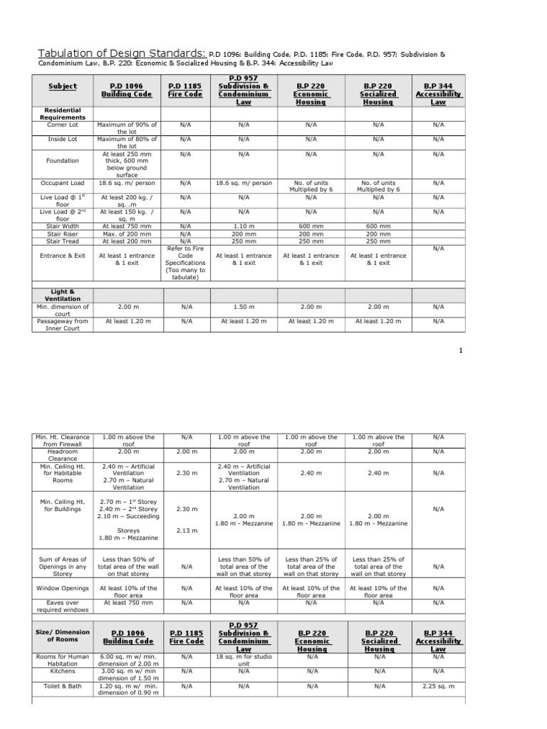 Tabulation of Design Standards | PDF
