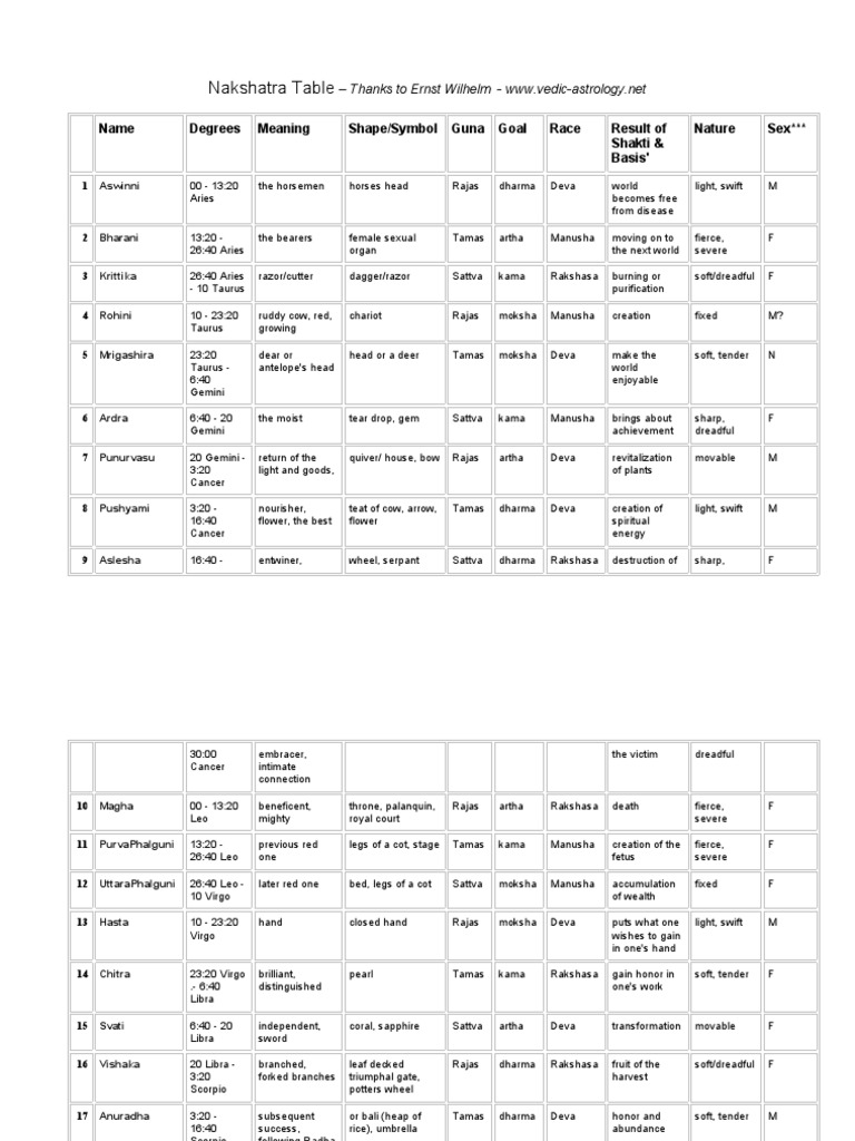 27 Nakshatras Tables | PDF