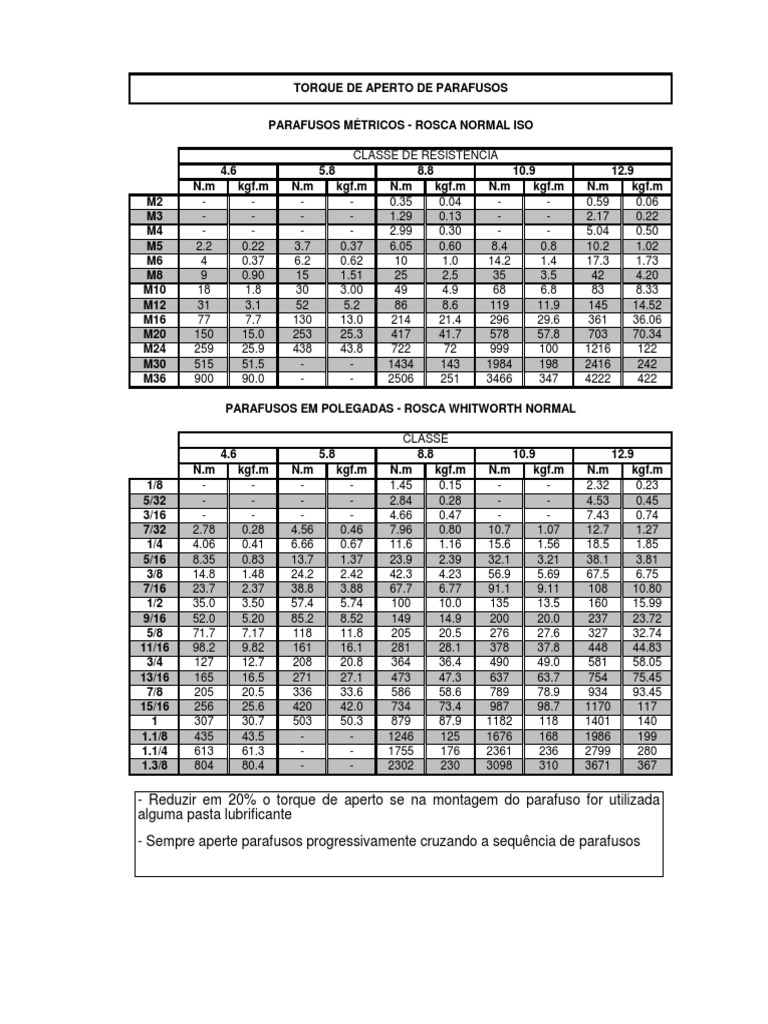 Torque de Aperto Parafusos