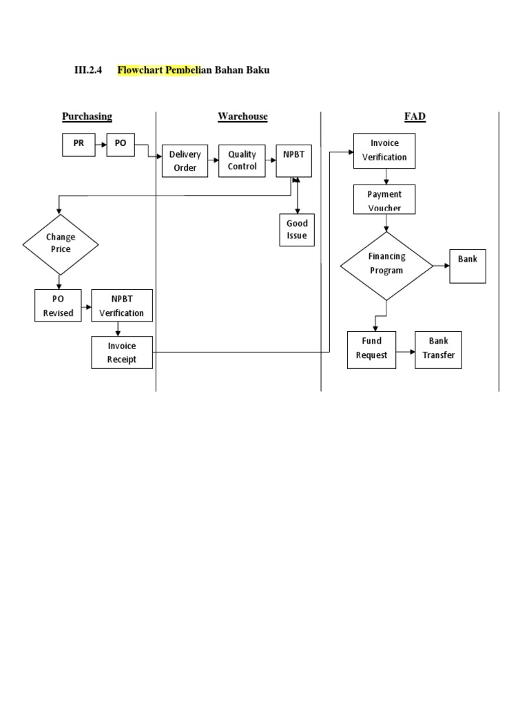 III.2.4 Flowchart Pembelian Bahan Baku: PR PO | PDF
