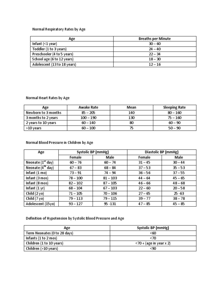 Normal Respiratory Rates by Age