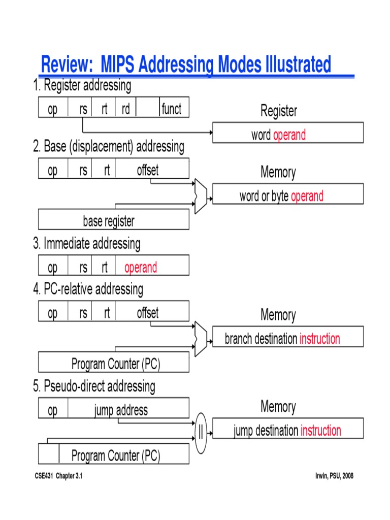 Review: MIPS Addressing Modes Illustrated: 1. Register Addressing ...