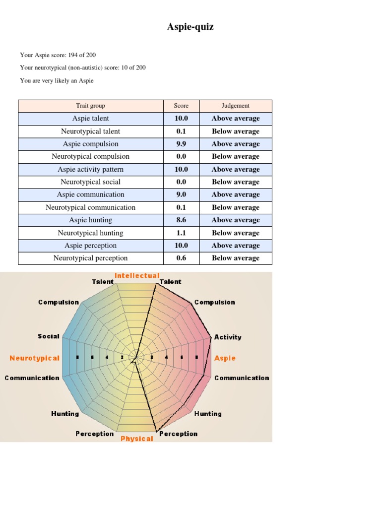 Aspie Quiz Corrected | Sound | Perception