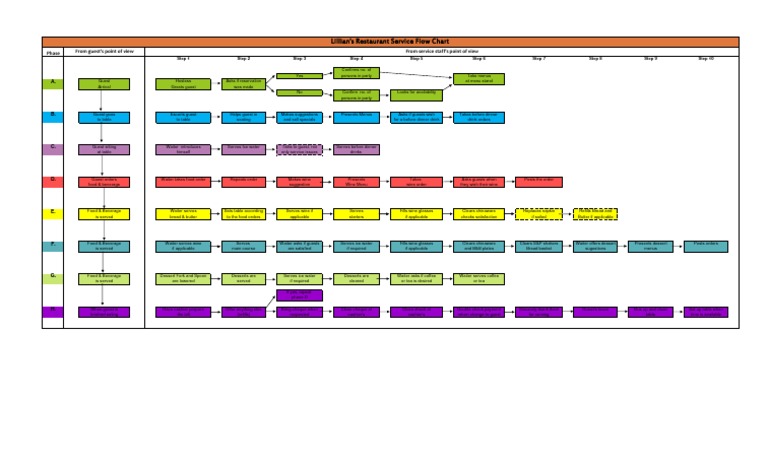 Restaurant Flow Chart Bacon Flow Chart | Full English, A Restaurant In