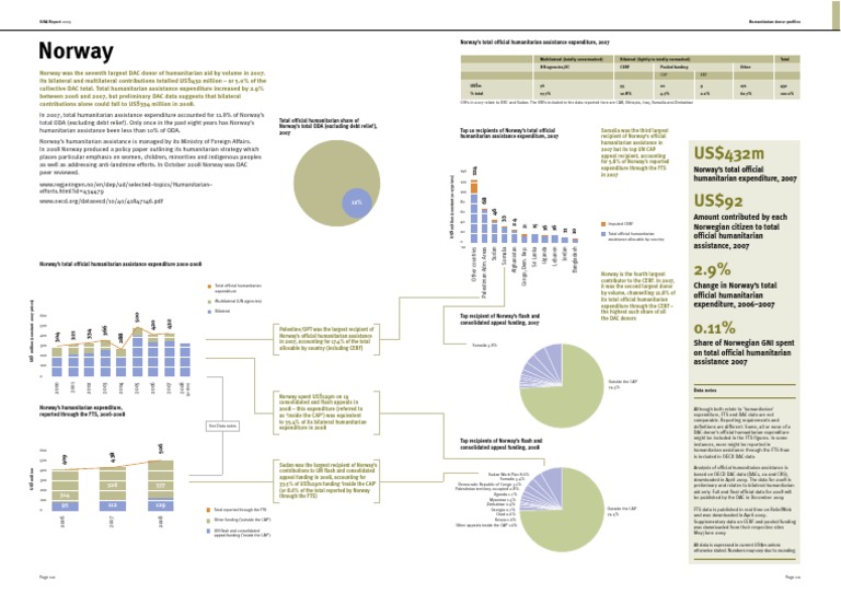 Norway Gha2009 | PDF | Humanitarian Aid | Official Development Assistance