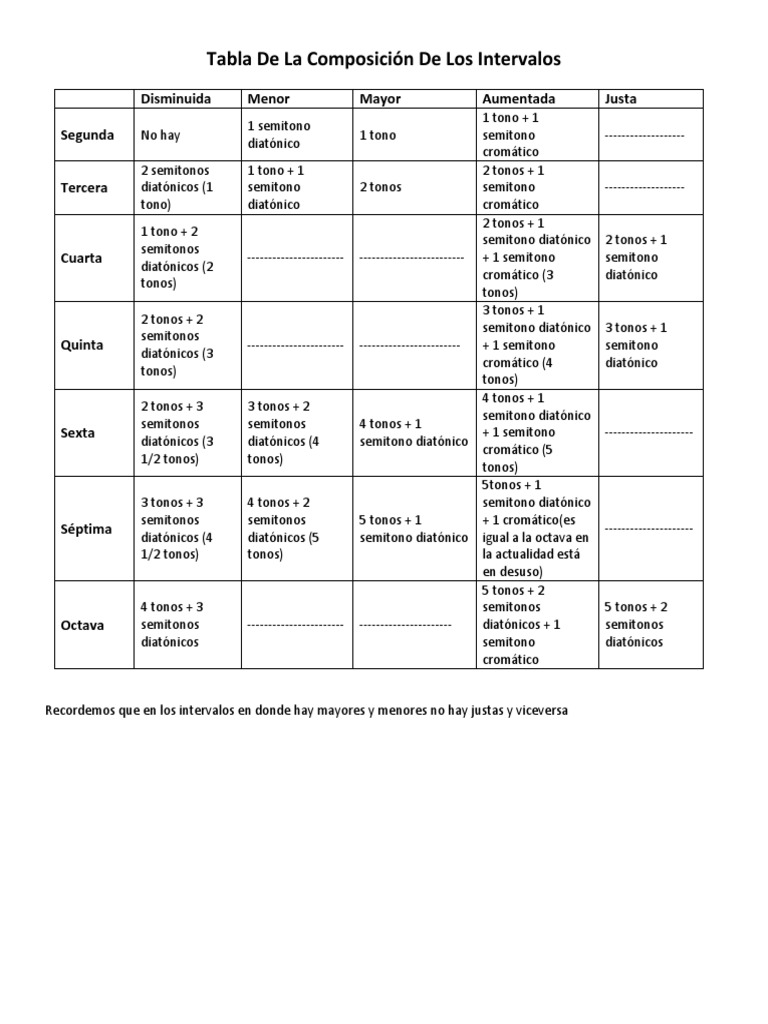 Tabla de Intervalos Musicales | PDF | Arte