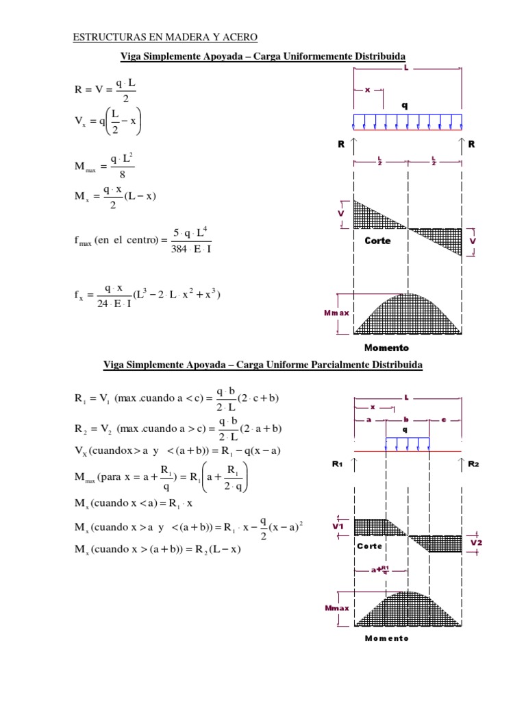 11 Formulas y Diagramas para Vigas.pdf