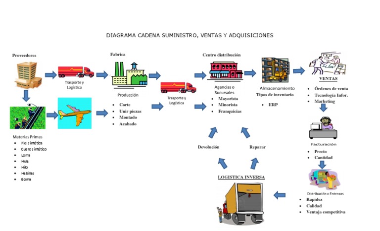 Diagrama De Red De La Cadena De Suministro
